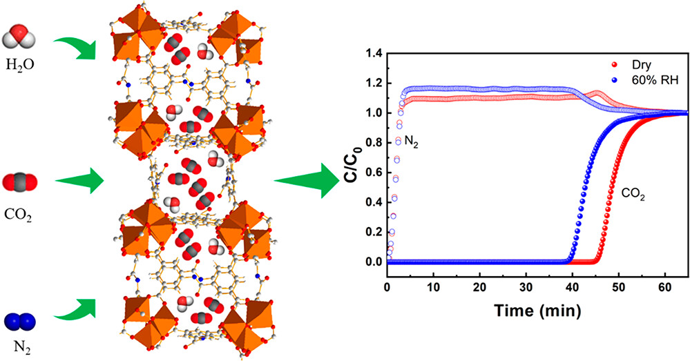【MOF吸附CO2】：在潮湿条件下高效捕获CO2的新型酰胺功能化Fe-soc金属有机框架 | 上海楷树化学科技有限公司