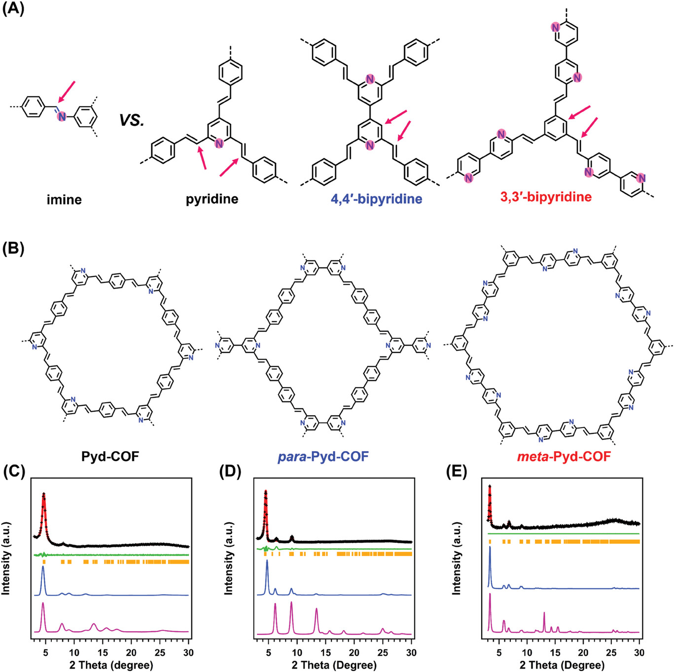 【乙烯基COF】：通过乙烯基共价有机框架材料中的不同吡啶基连接体结构实现对氧还原反应的调控 | 上海楷树化学科技有限公司