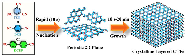 【大批量合成CTF】：快速有序聚合高结晶性半导体共价三嗪框架材料CTF | 上海楷树化学科技有限公司