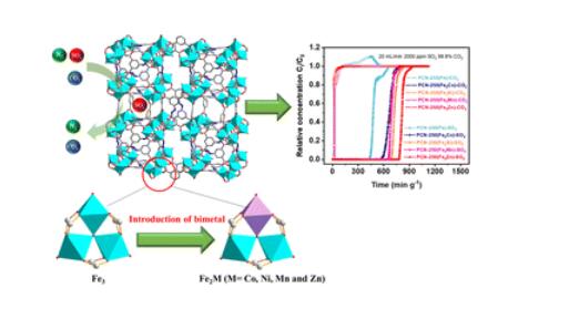 【MOF吸附SO2】：通过调配铁基双金属MOFs材料PCN-250中的第二金属组分来提升微量SO2的吸附和分离性能 | 上海楷树化学科技有限公司