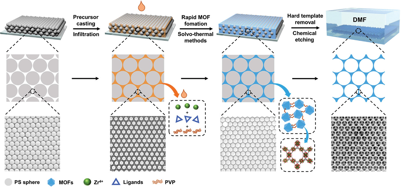 【MOF形貌控制】：一种合成具有可调宏孔、介孔和微孔的分级有序金属-有机框架材料的通用策略 | 上海楷树化学科技有限公司