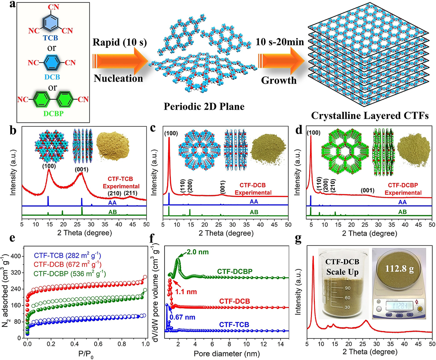 【大批量合成CTF】：快速有序聚合高结晶性半导体共价三嗪框架材料CTF | 上海楷树化学科技有限公司