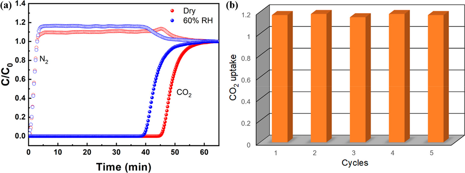 【MOF吸附CO2】：在潮湿条件下高效捕获CO2的新型酰胺功能化Fe-soc金属有机框架 | 上海楷树化学科技有限公司