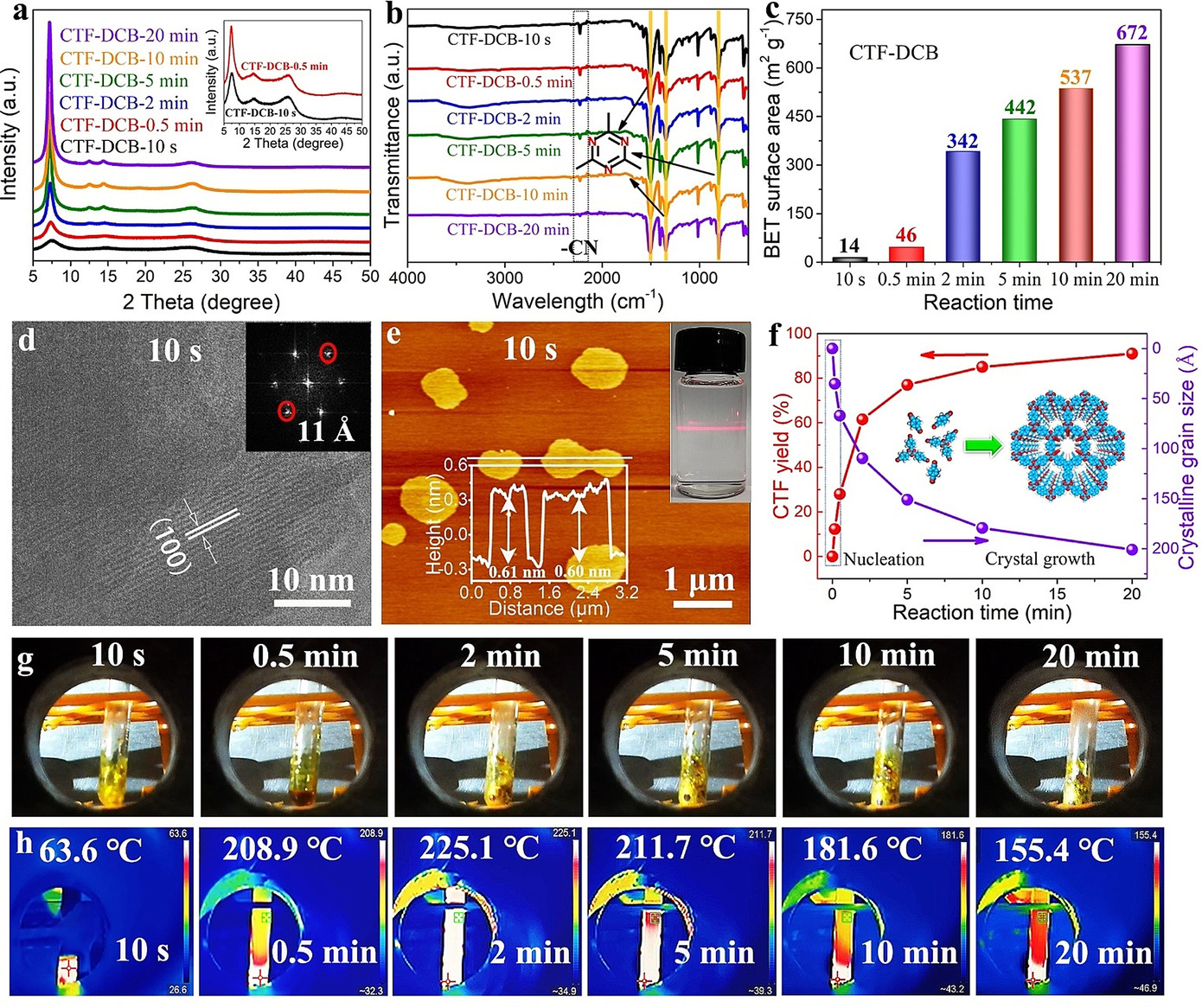 【大批量合成CTF】：快速有序聚合高结晶性半导体共价三嗪框架材料CTF | 上海楷树化学科技有限公司