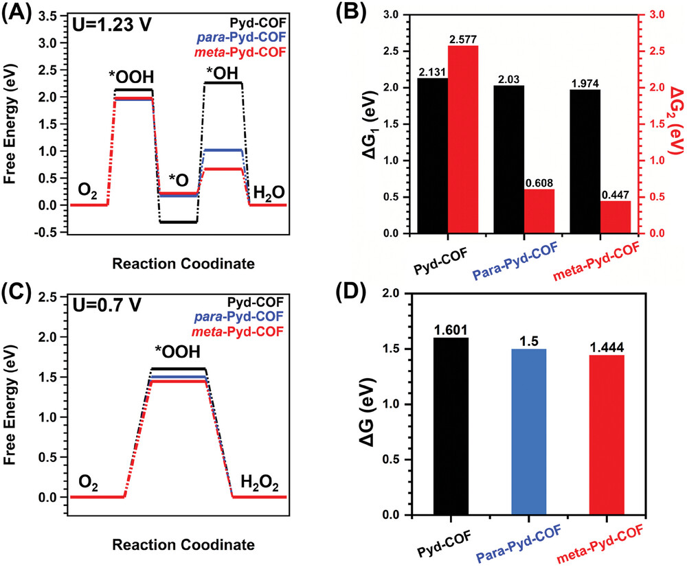 【乙烯基COF】：通过乙烯基共价有机框架材料中的不同吡啶基连接体结构实现对氧还原反应的调控 | 上海楷树化学科技有限公司
