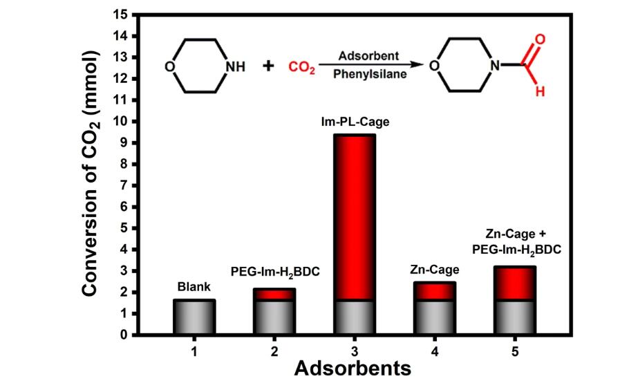 【MOC金属笼吸附CO2】：一种用于可持续CO2转化反应的多孔金属有机笼液体 | 上海楷树化学科技有限公司