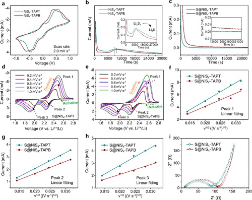 【含金属COF材料】：金属配位的共价有机框架作为高级双功能宿主用于锂硫电池 | 上海楷树化学科技有限公司
