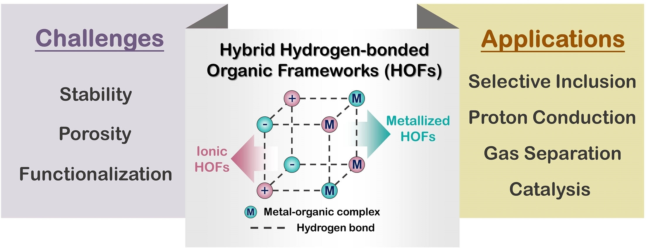 【HOF综述】：混合氢键有机框架:结构与功能应用 | 上海楷树化学科技有限公司