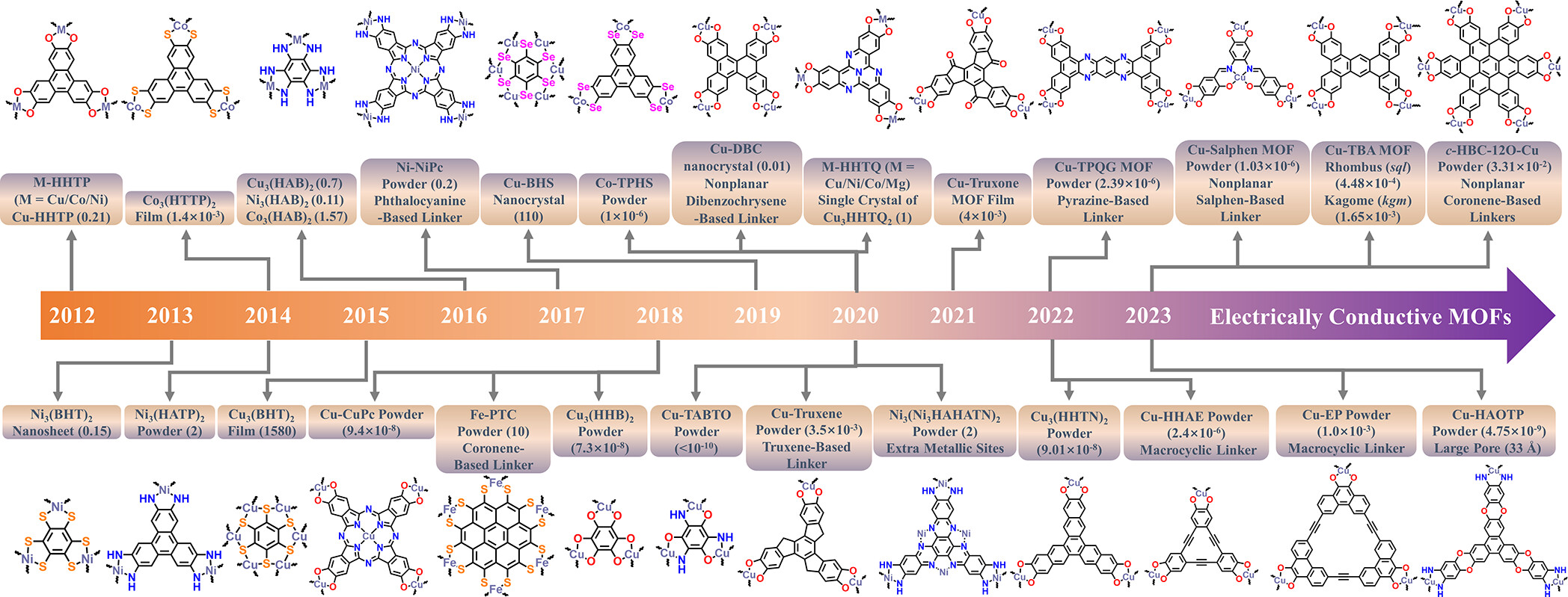 【二维MOF综述】：二维共轭金属-有机框架：精确合成与功能定制 | 上海楷树化学科技有限公司