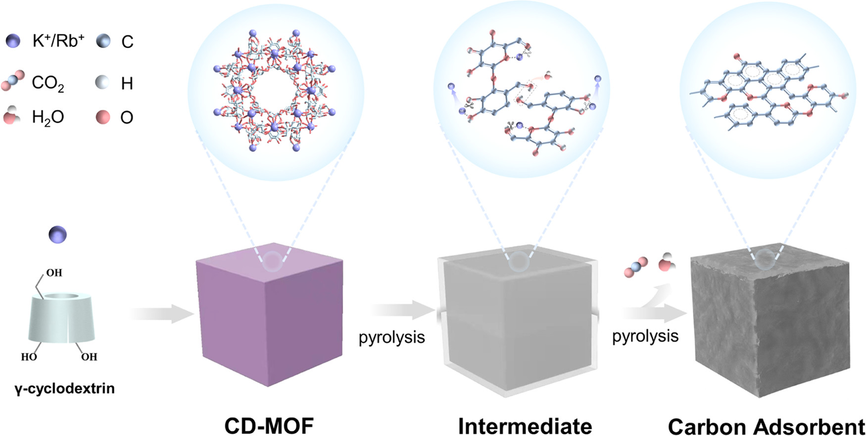 【MOF材料碳化】：金属-有机框架衍生的超微孔碳吸附剂中丙烯与丙烷的分子筛分离 | 上海楷树化学科技有限公司