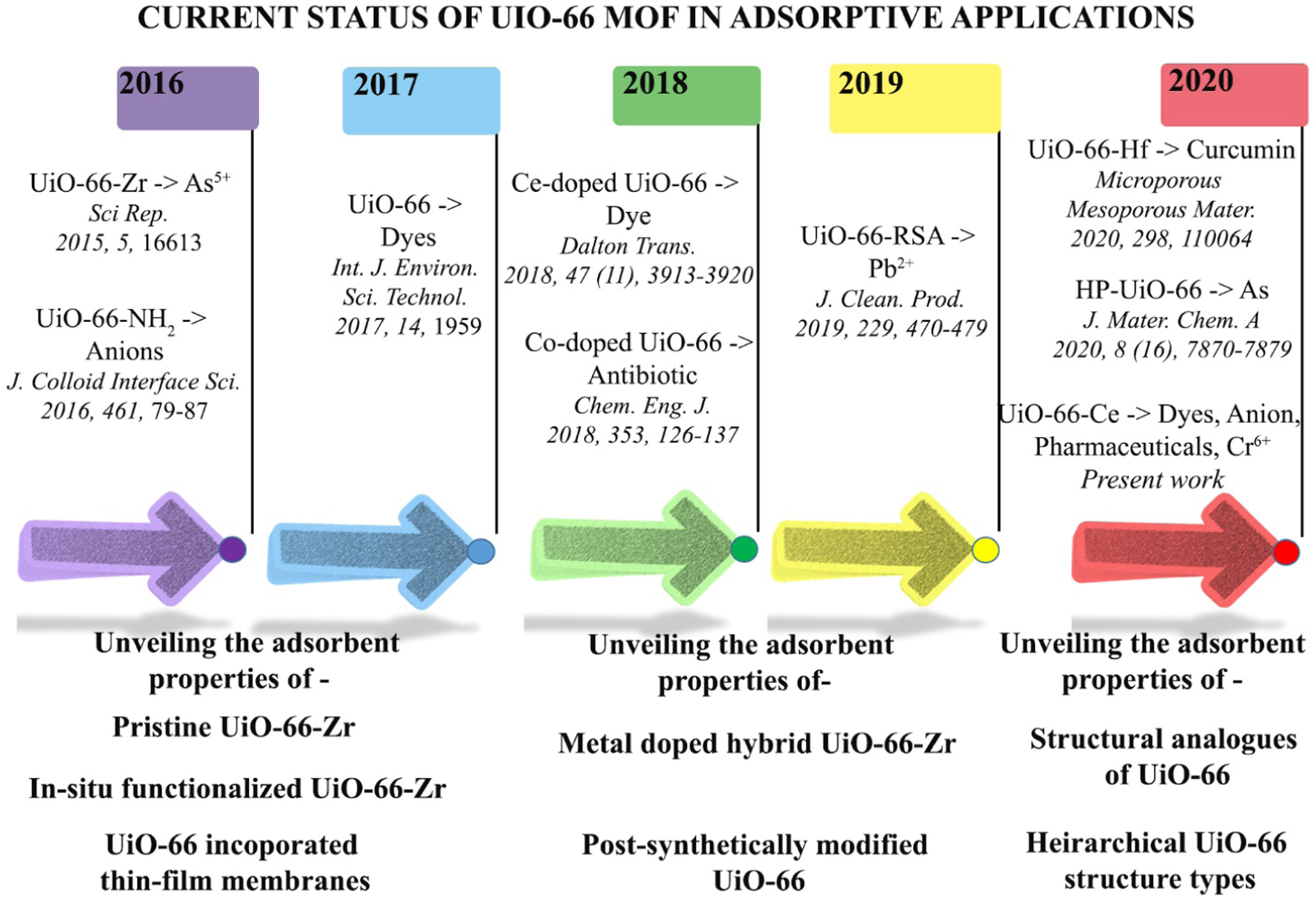 【Ce-UIO-66水处理】：基于铈的UiO-66金属有机框架作为多功能吸附剂用于通用水净化 | 上海楷树化学科技有限公司