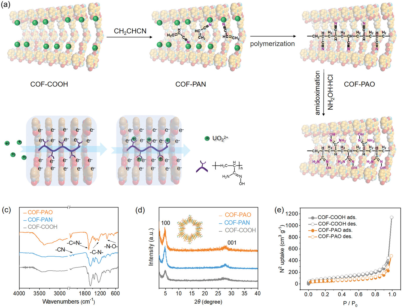 【COF-COOH】在负电荷限制场内原位合成聚氨肟链以有效吸附铀酰离子 | 上海楷树化学科技有限公司
