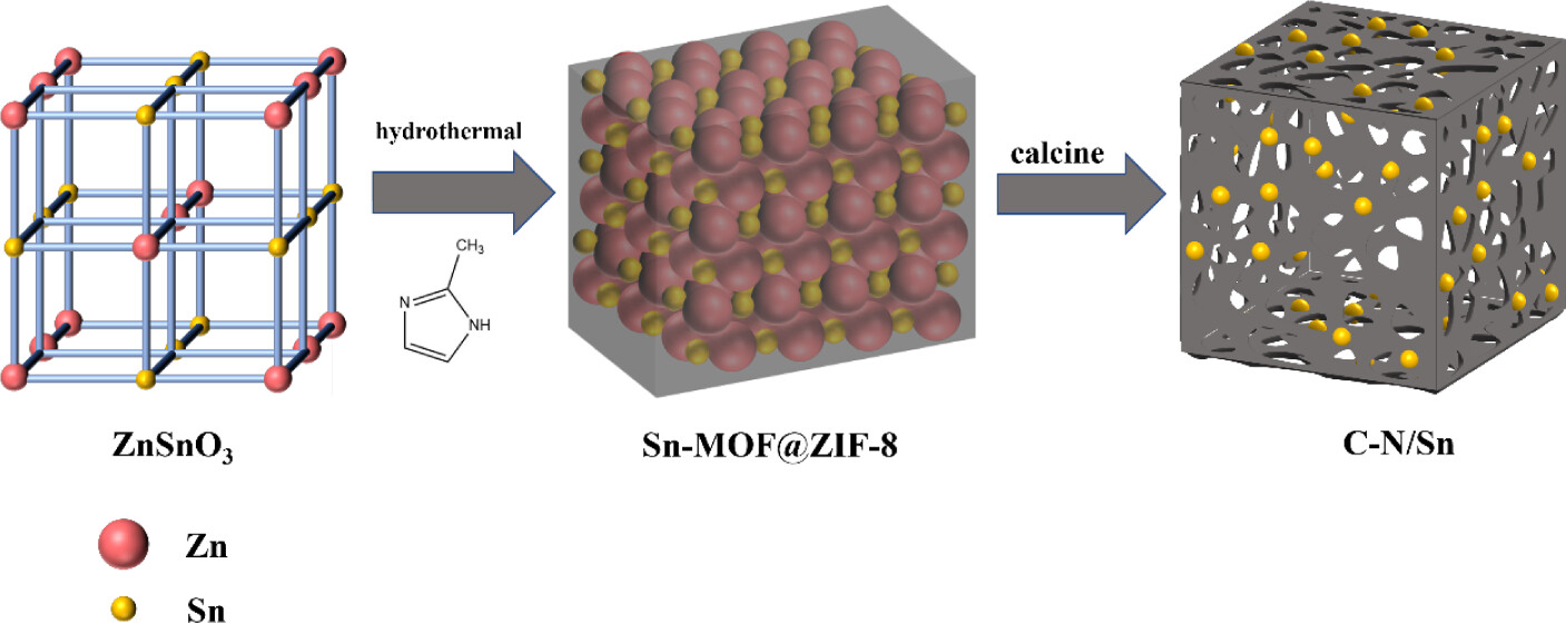 【ZIF-8碳化电极材料】Sn纳米粒子包裹在纳米多孔富氮碳中Sn-MOF@ZIF‑8用于锂硫电池隔膜 | 上海楷树化学科技有限公司