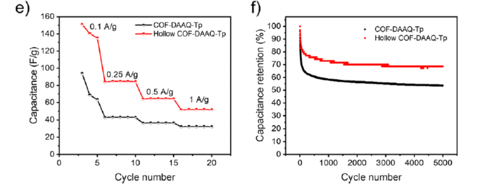 【DAAQ-TP COF】模板辅助合成用于水性锌离子杂化超级电容器的空心蒽醌基共价有机框架 | 上海楷树化学科技有限公司