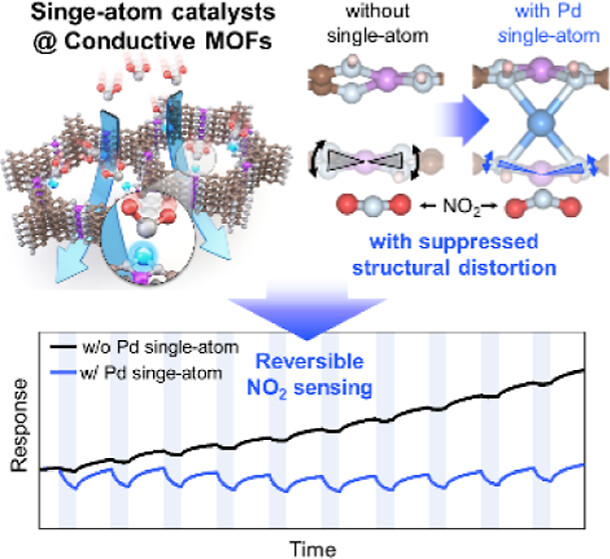 【Cu-HITP】导电金属-有机框架中的单原子催化剂实现室温下的可逆气体传感 | 上海楷树化学科技有限公司