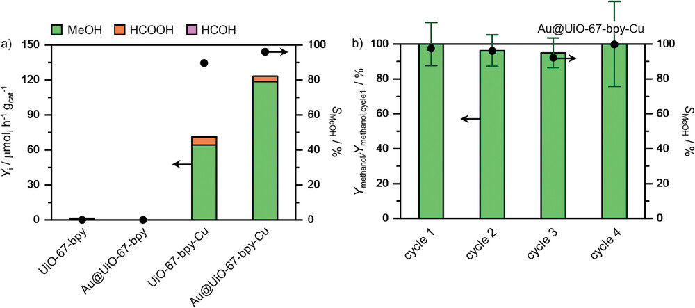 【MOF-867光催化】双功能Au@UiO-67-bpy-Cu太阳能驱动二氧化碳还原制甲醇的等离子体纳米结构 | 上海楷树化学科技有限公司