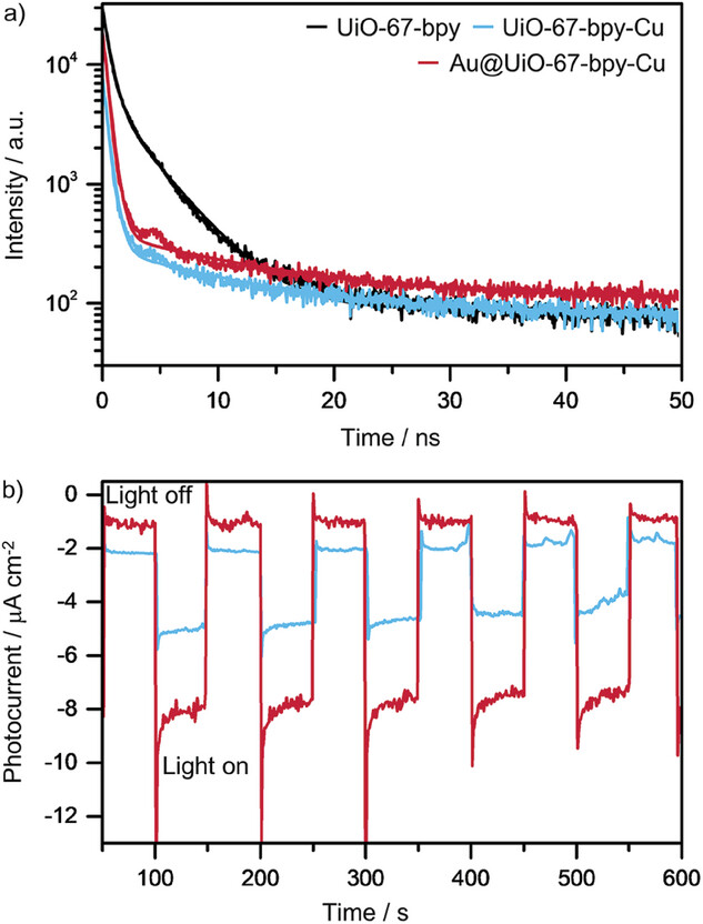 【MOF-867光催化】双功能Au@UiO-67-bpy-Cu太阳能驱动二氧化碳还原制甲醇的等离子体纳米结构 | 上海楷树化学科技有限公司