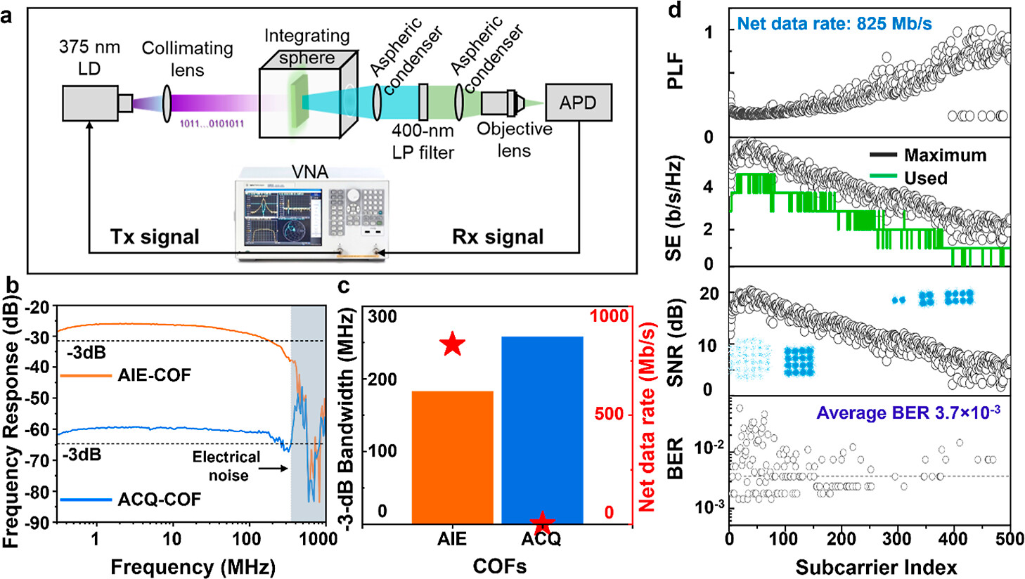 【AIE-COF】基于聚集诱导发射的共价有机框架用于高性能光无线通信 | 上海楷树化学科技有限公司