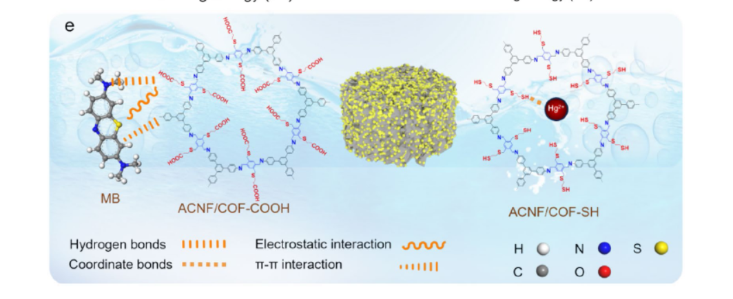 【COF-v】点击化学诱导共价有机骨架/纤维素气凝胶改性去除染料和重金属离子 | 上海楷树化学科技有限公司