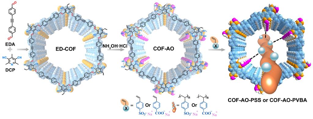 【SP2碳碳双键COF】在共价有机框架内重建仿生离子通道以实现超快速选择性铀捕获 | 上海楷树化学科技有限公司
