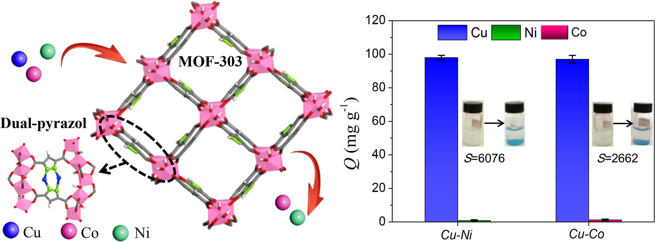【MOF-303吸附金属离子】 协同双吡唑位点金属-有机框架在废水中高效分离和回收过渡金属 | 上海楷树化学科技有限公司