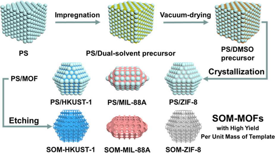 【有序介孔MOF材料】高效合成有序大孔微孔金属有机框架材料SOM-MOFs的通用方法 | 上海楷树化学科技有限公司