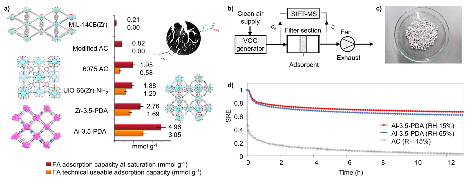 【MOF-303】基于吡唑酸盐的金属有机框架：选择性捕获和高效去除甲醛 | 上海楷树化学科技有限公司