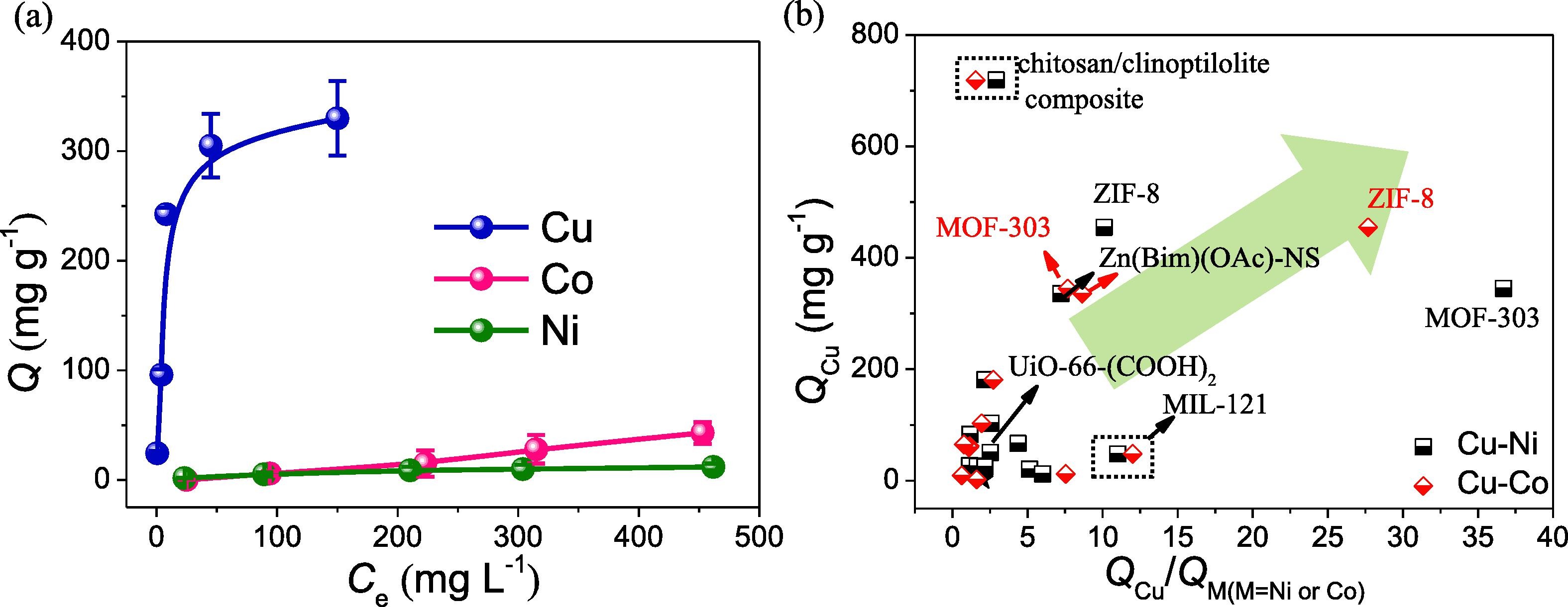 【MOF-303吸附金属离子】 协同双吡唑位点金属-有机框架在废水中高效分离和回收过渡金属 | 上海楷树化学科技有限公司