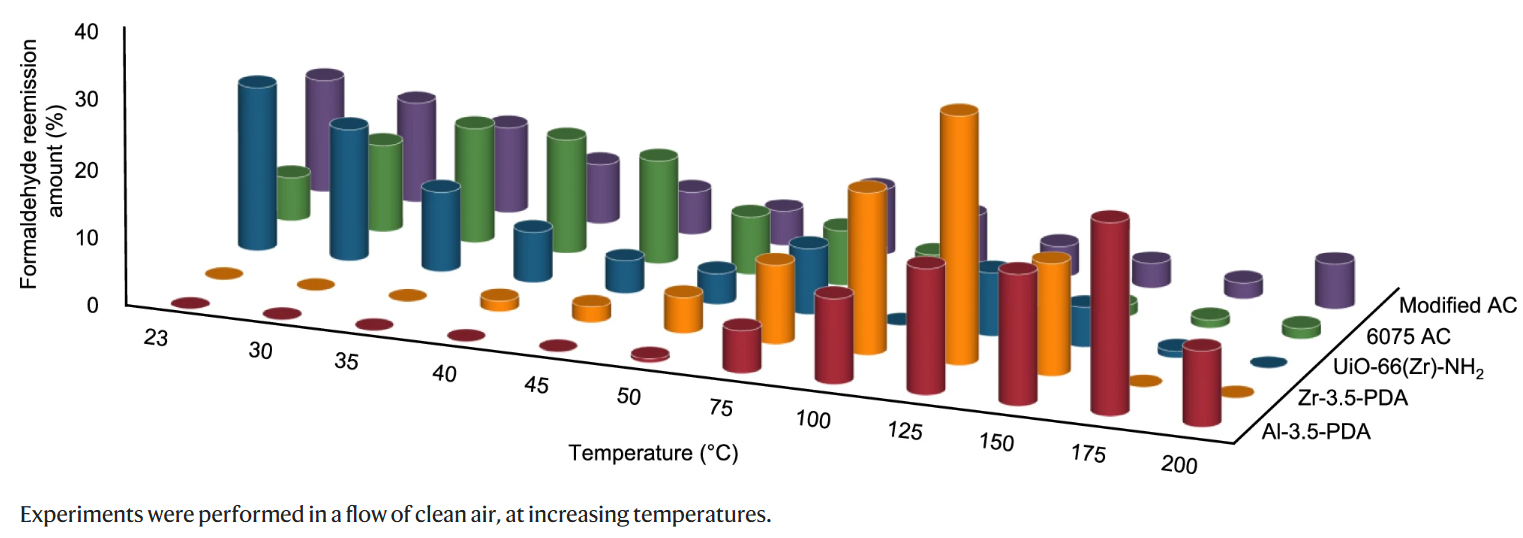 【MOF-303】基于吡唑酸盐的金属有机框架：选择性捕获和高效去除甲醛 | 上海楷树化学科技有限公司
