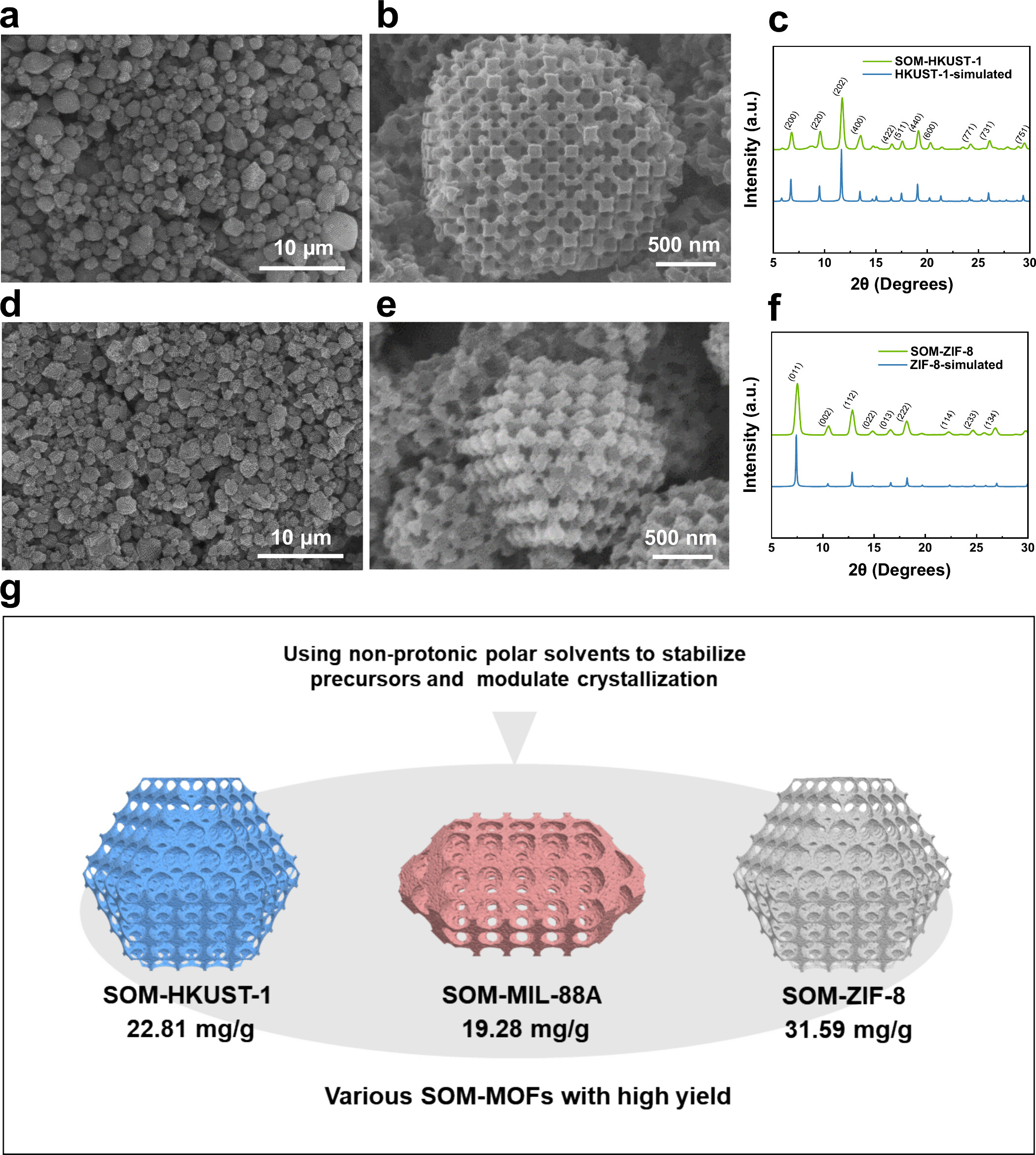 【有序介孔MOF材料】高效合成有序大孔微孔金属有机框架材料SOM-MOFs的通用方法 | 上海楷树化学科技有限公司