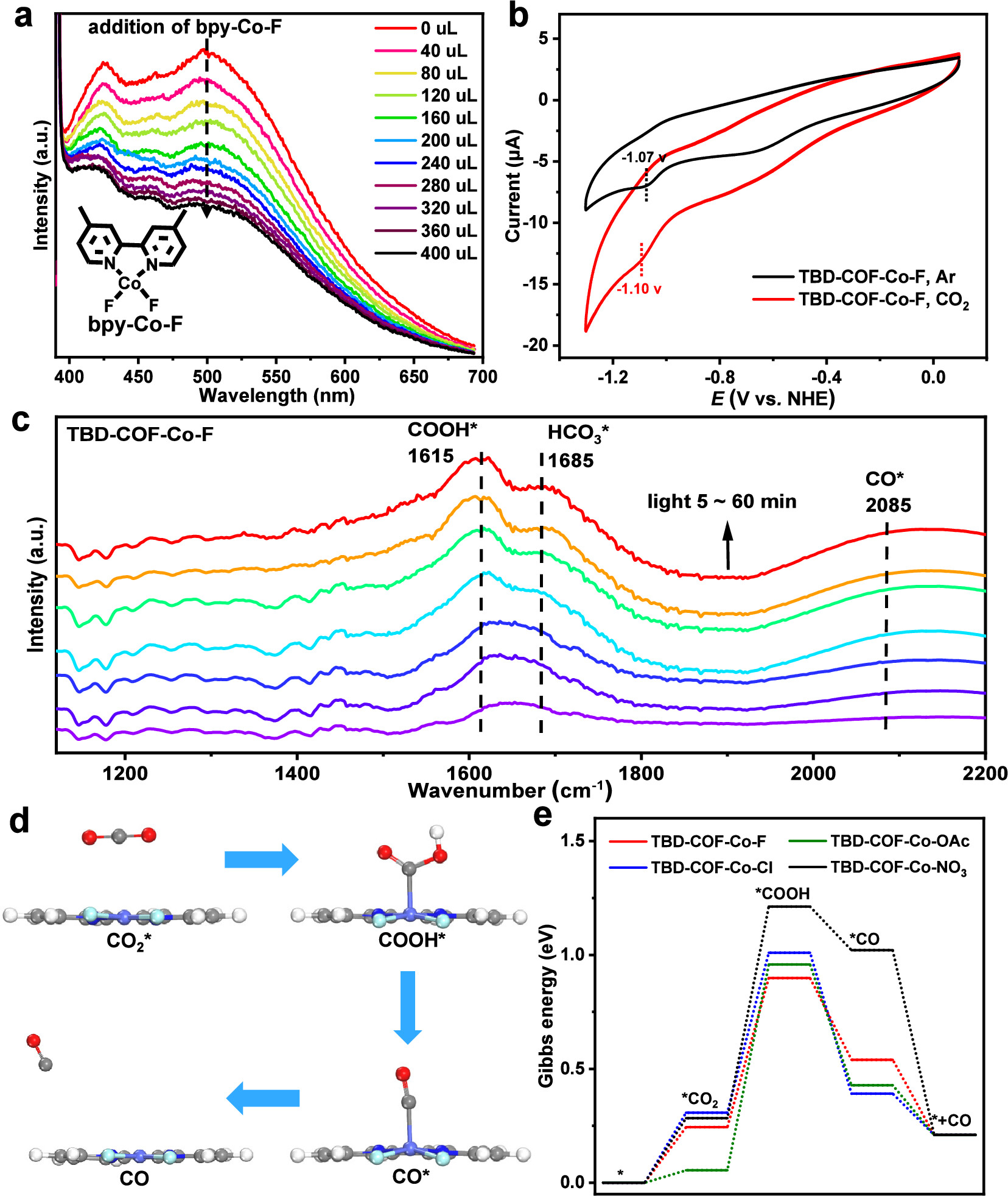 【Bpy-COF-光催化】在共价有机框架中调节单个Co(II)位点周围的配位阴离子以增强CO2光还原 | 上海楷树化学科技有限公司